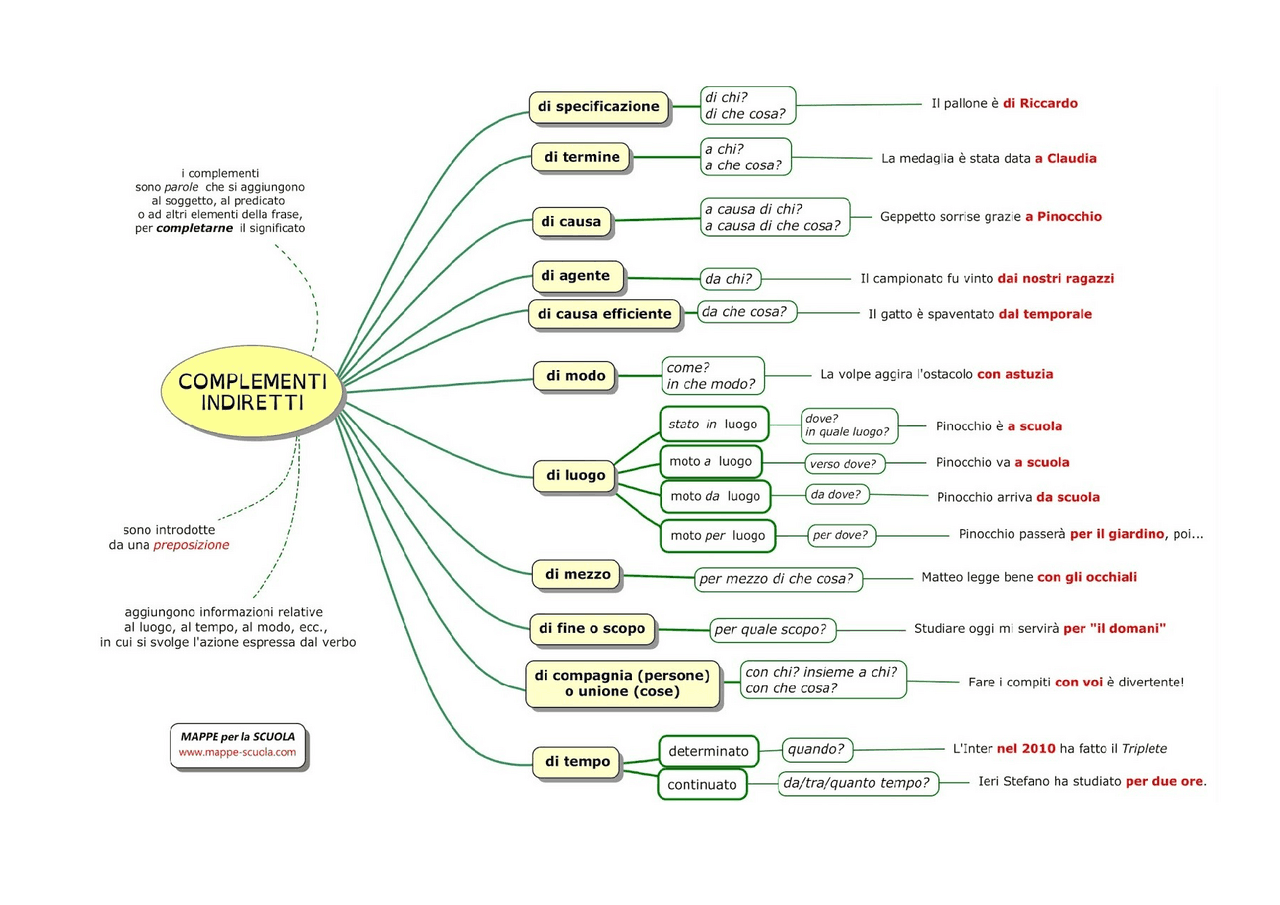 GRAMMATICA I COMPLEMENTI - Docsity