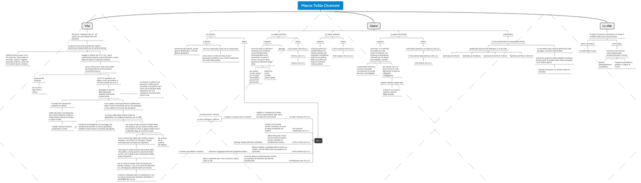 Cicerone Mappa Completa Con Vita Opere E Stile Docsity