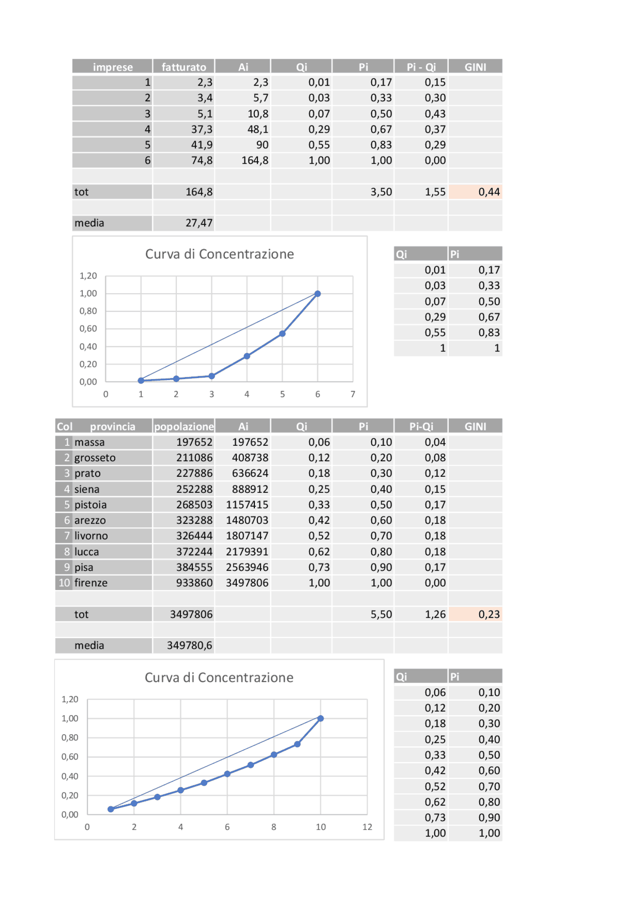 Esercizio - indice di Gini - Docsity