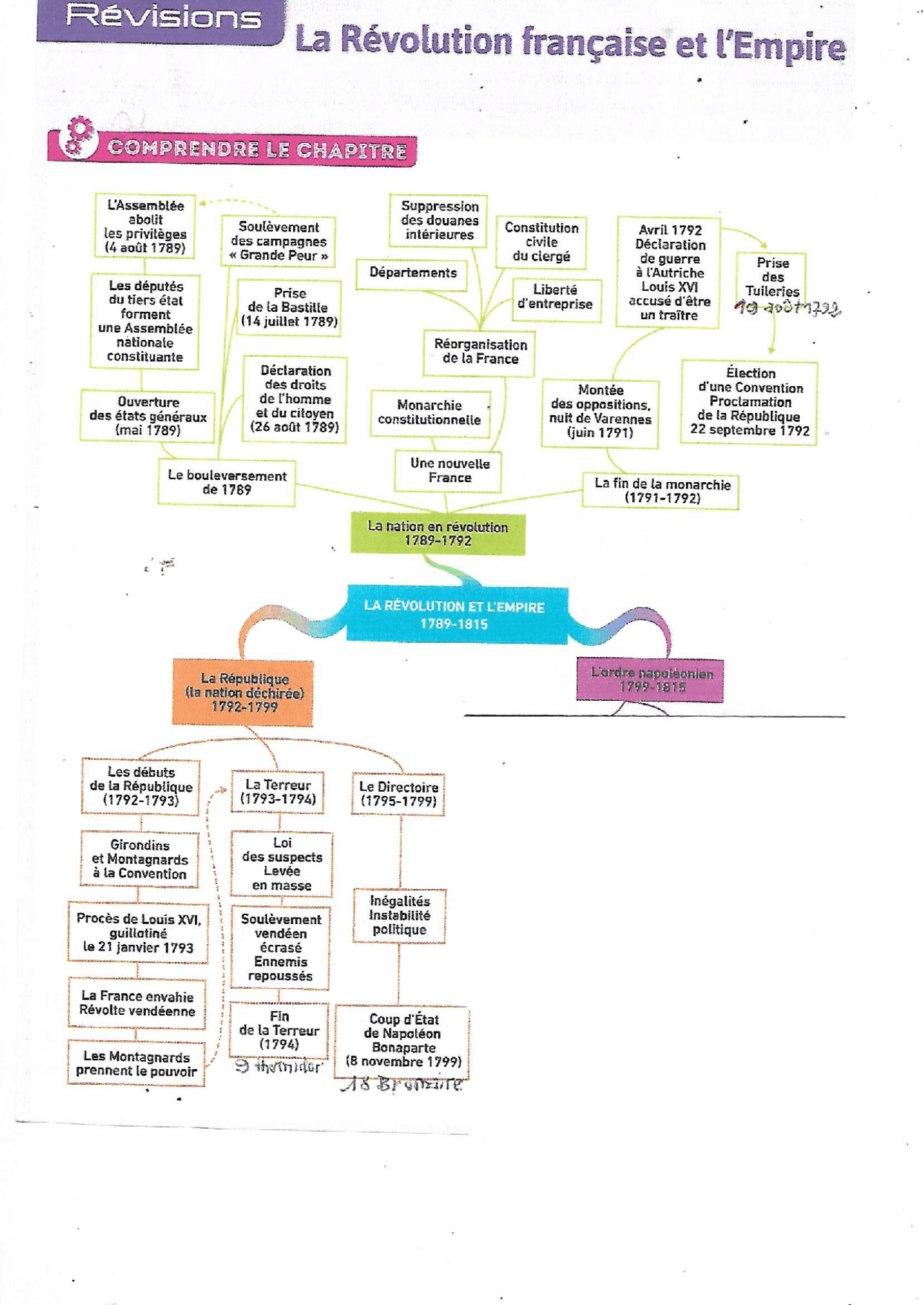Revision Révolution Française Docsity