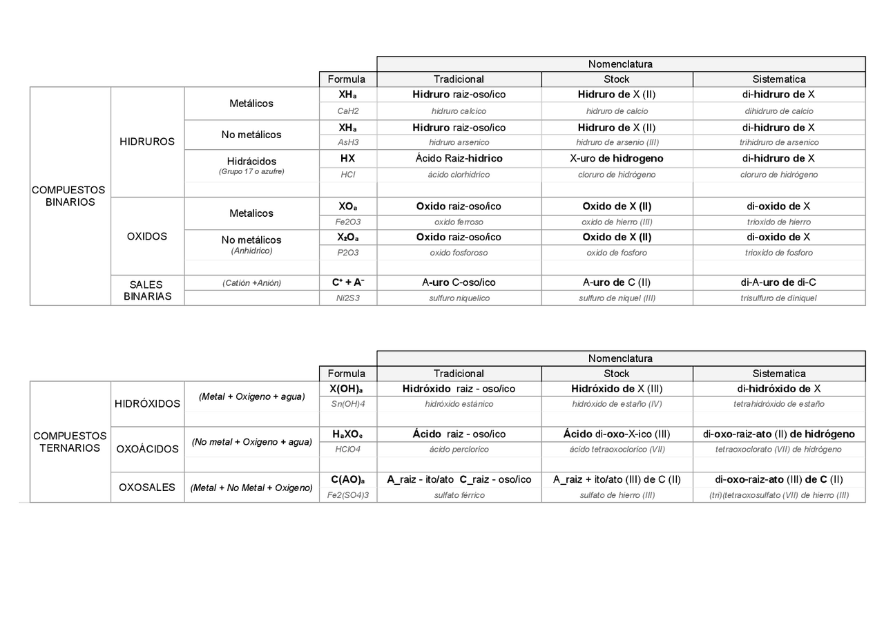 Cuadro De Nomenclaturas Docsity