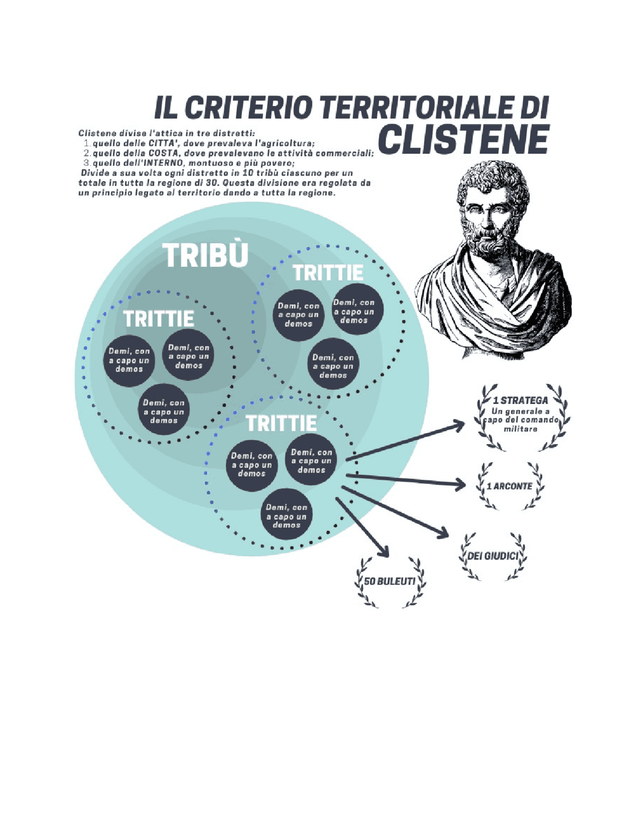 La divisione territoriale di Clistene nell'Antica Grecia - Docsity