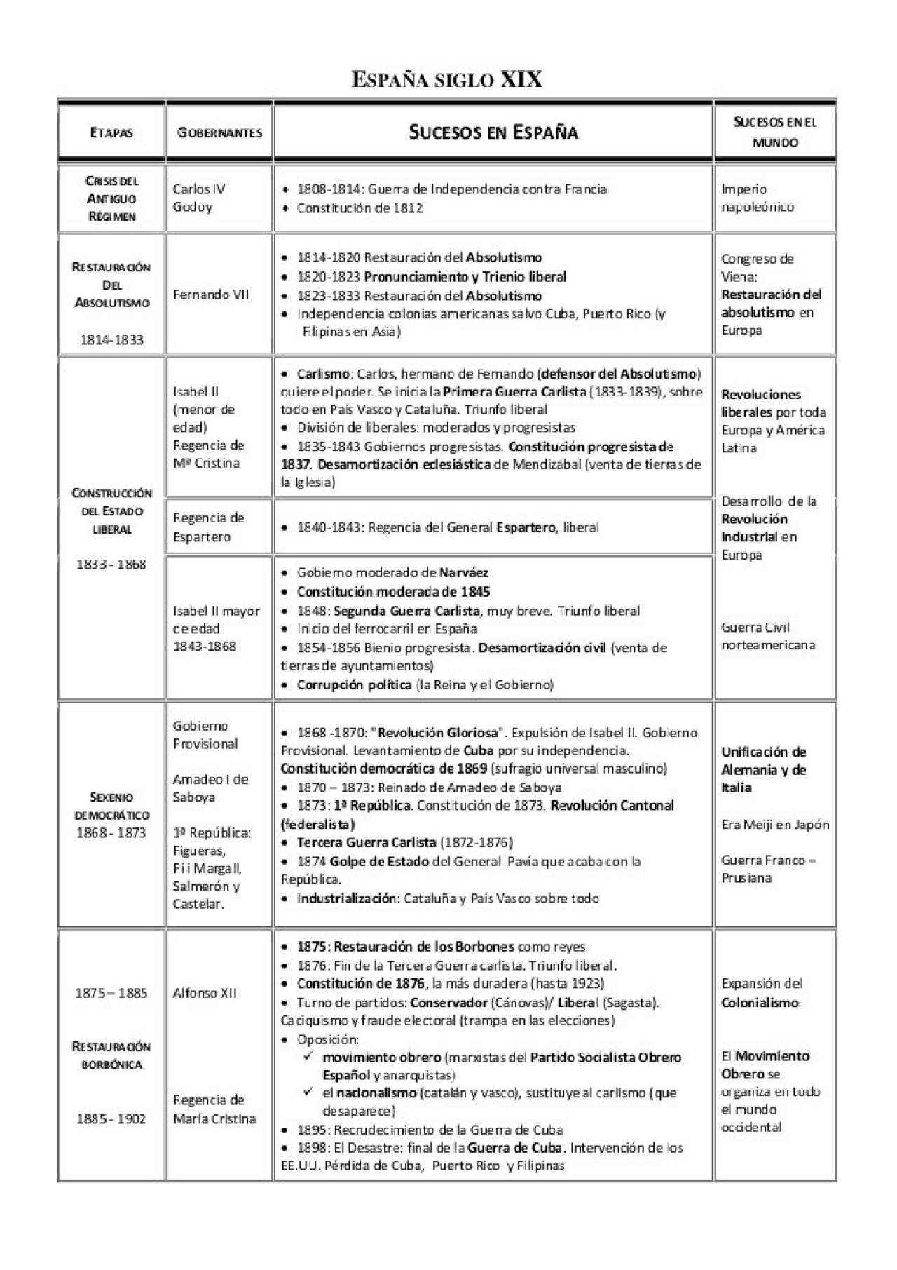 Resumen Tabla Del Siglo Xix Docsity