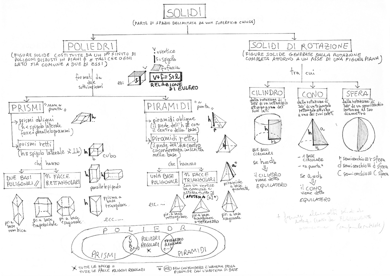 Spiegazione sintetica dei solidi - Docsity