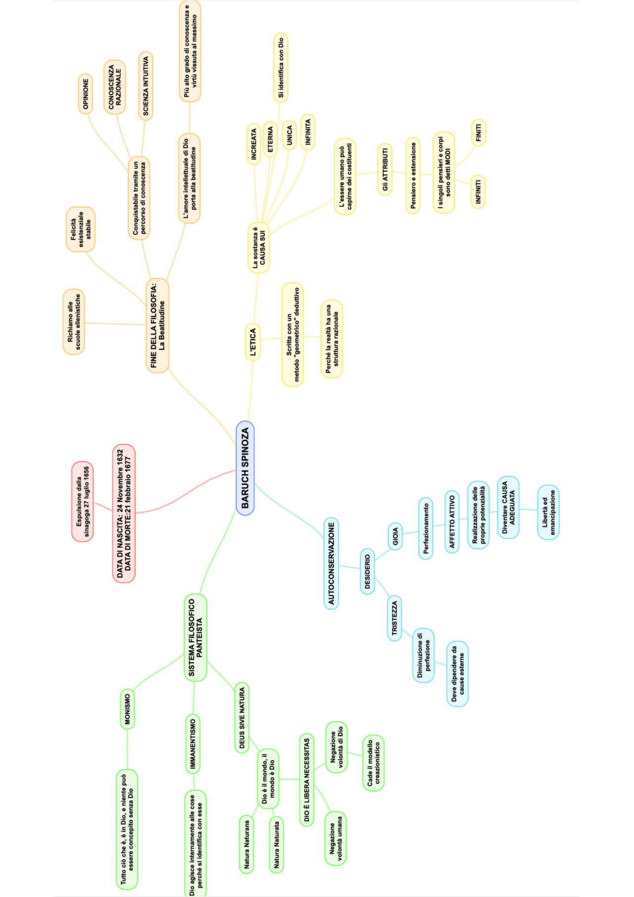 Mappa Concettuale Su Spinoza Schemi E Mappe Concettuali Di Filosofia