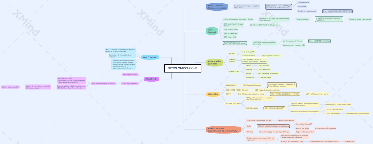 La Decolonizzazione Schemes And Mind Maps Of History Docsity