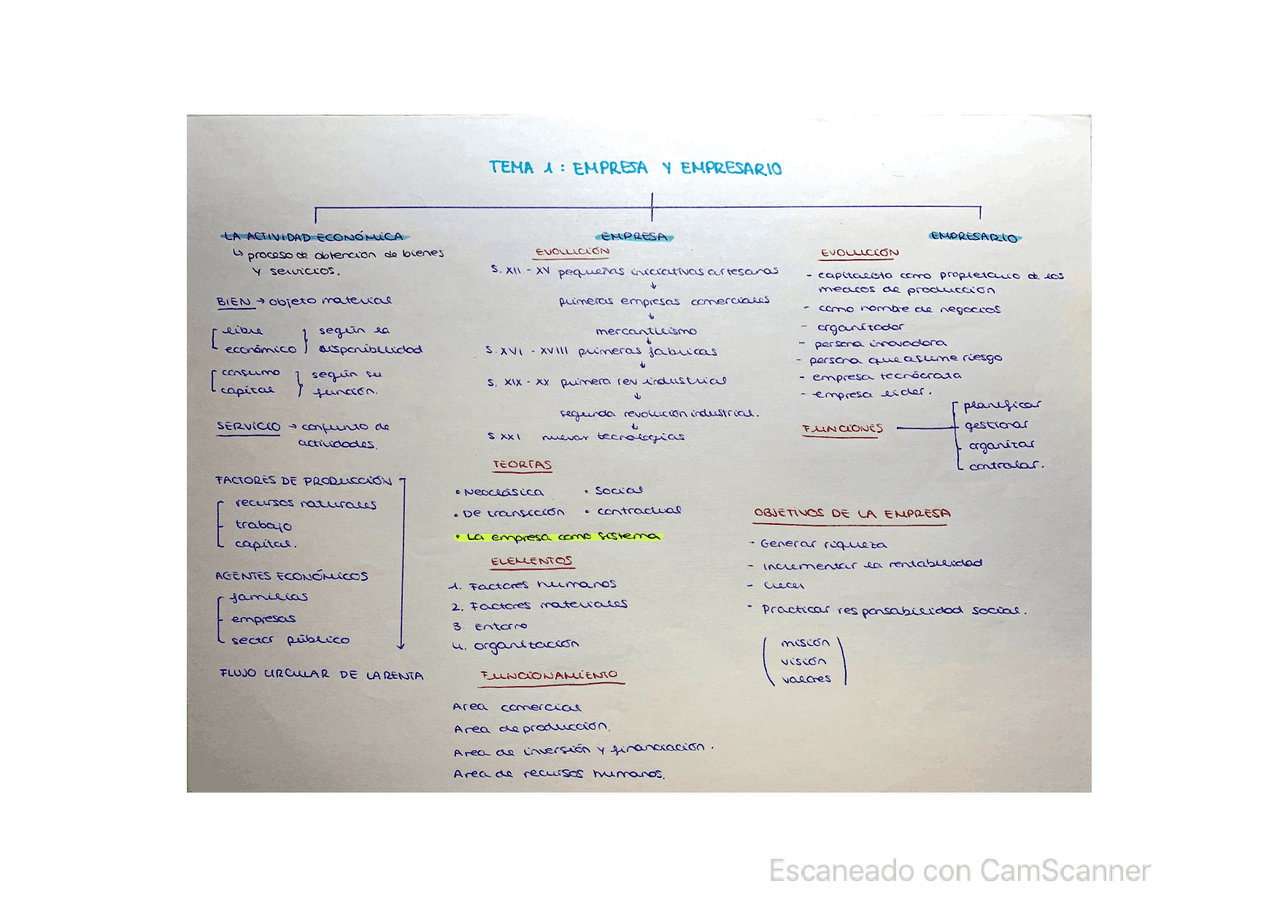 Mapa Conceptual Tema 1 Docsity