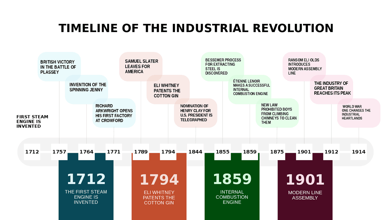 Timeline of the Industrial Revolution in Great Britain - Docsity