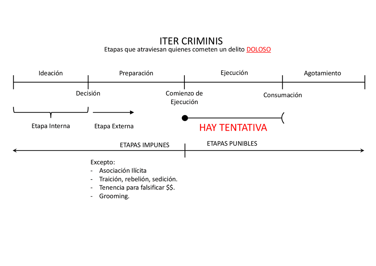 Grafico del iter criminis - Docsity