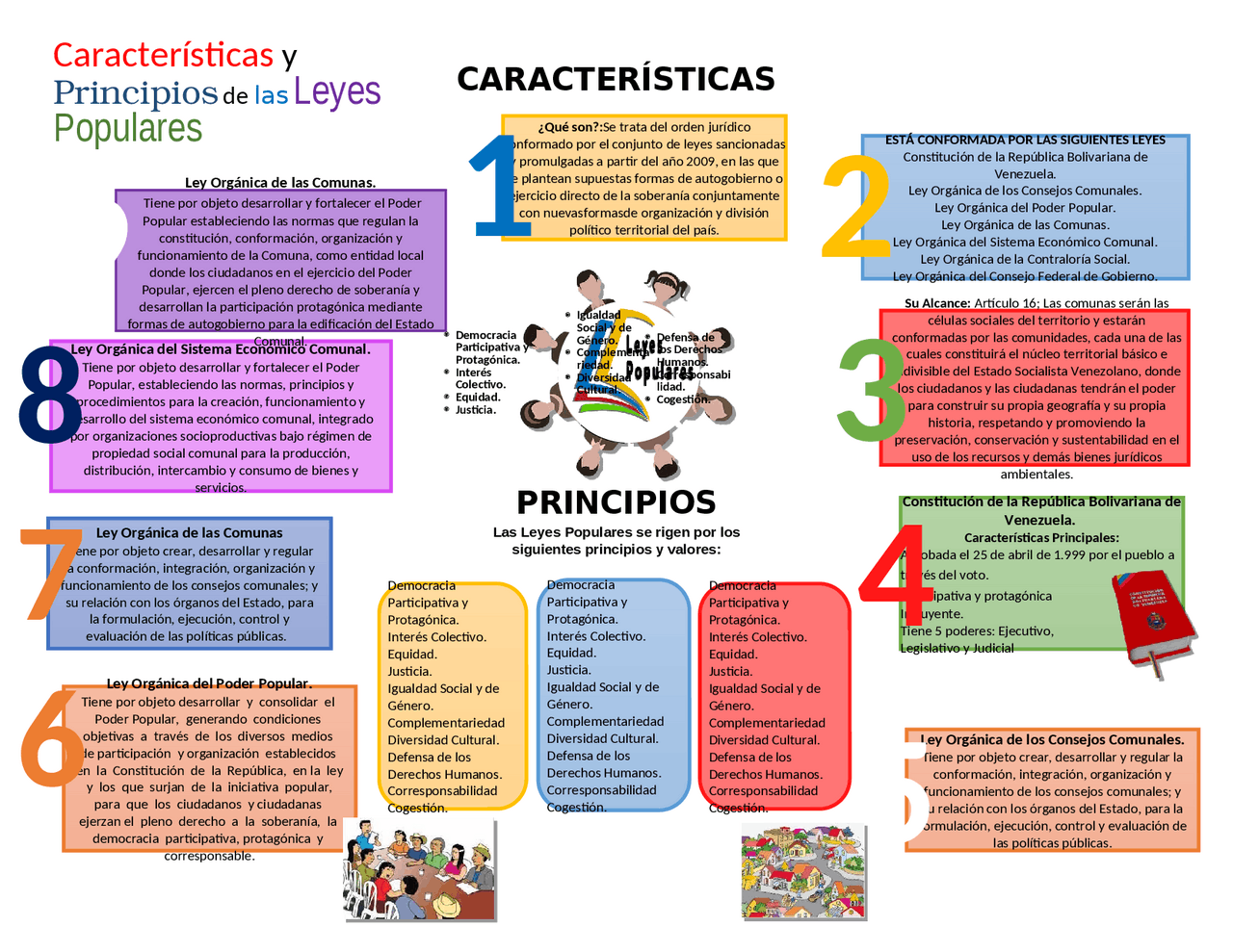 Leyes Populares en Venezuela | Esquemas y mapas conceptuales de ...