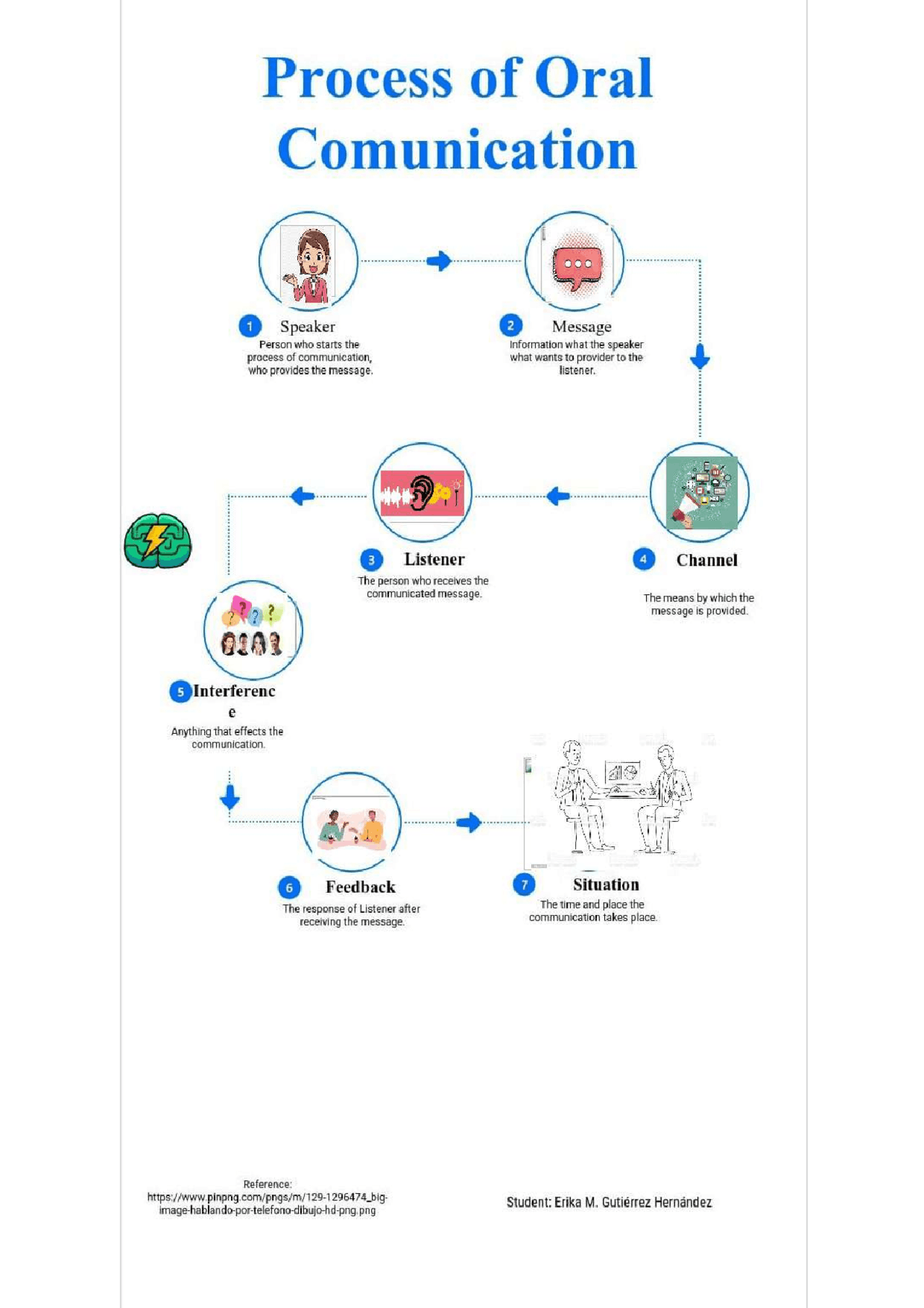 Process of Oral Communication - Docsity