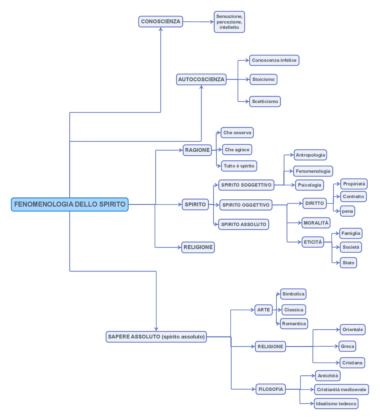 Schema Fenomenologia Dello Spirito Docsity