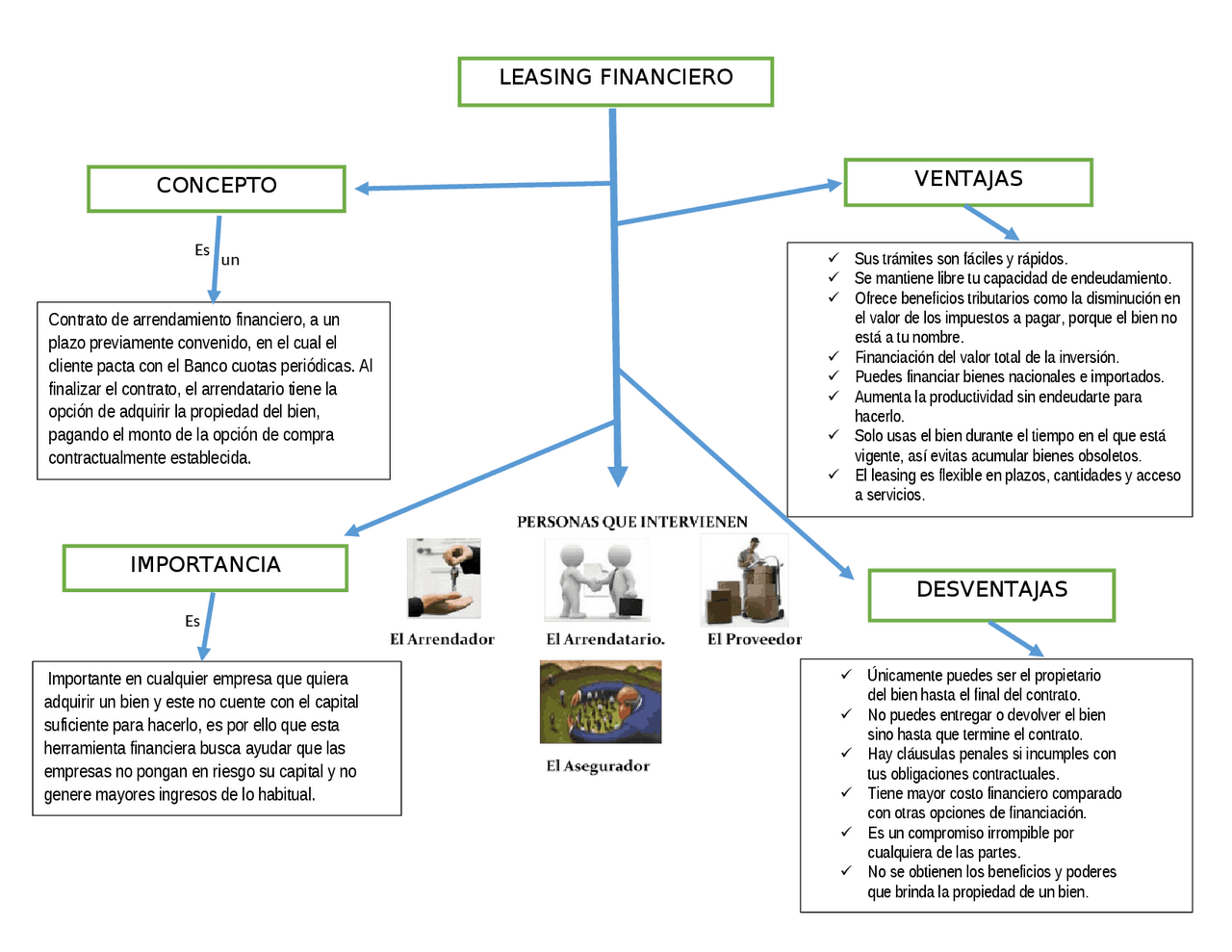 leasing, mapa conceptual | Schémas de Mathématiques financières | Docsity