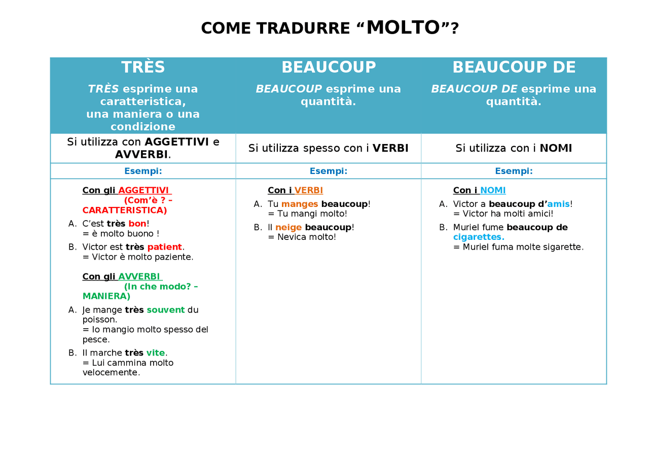 "MOLTO" in Francese - Uso di Très/Beaucoup/Beaucoup de - Docsity