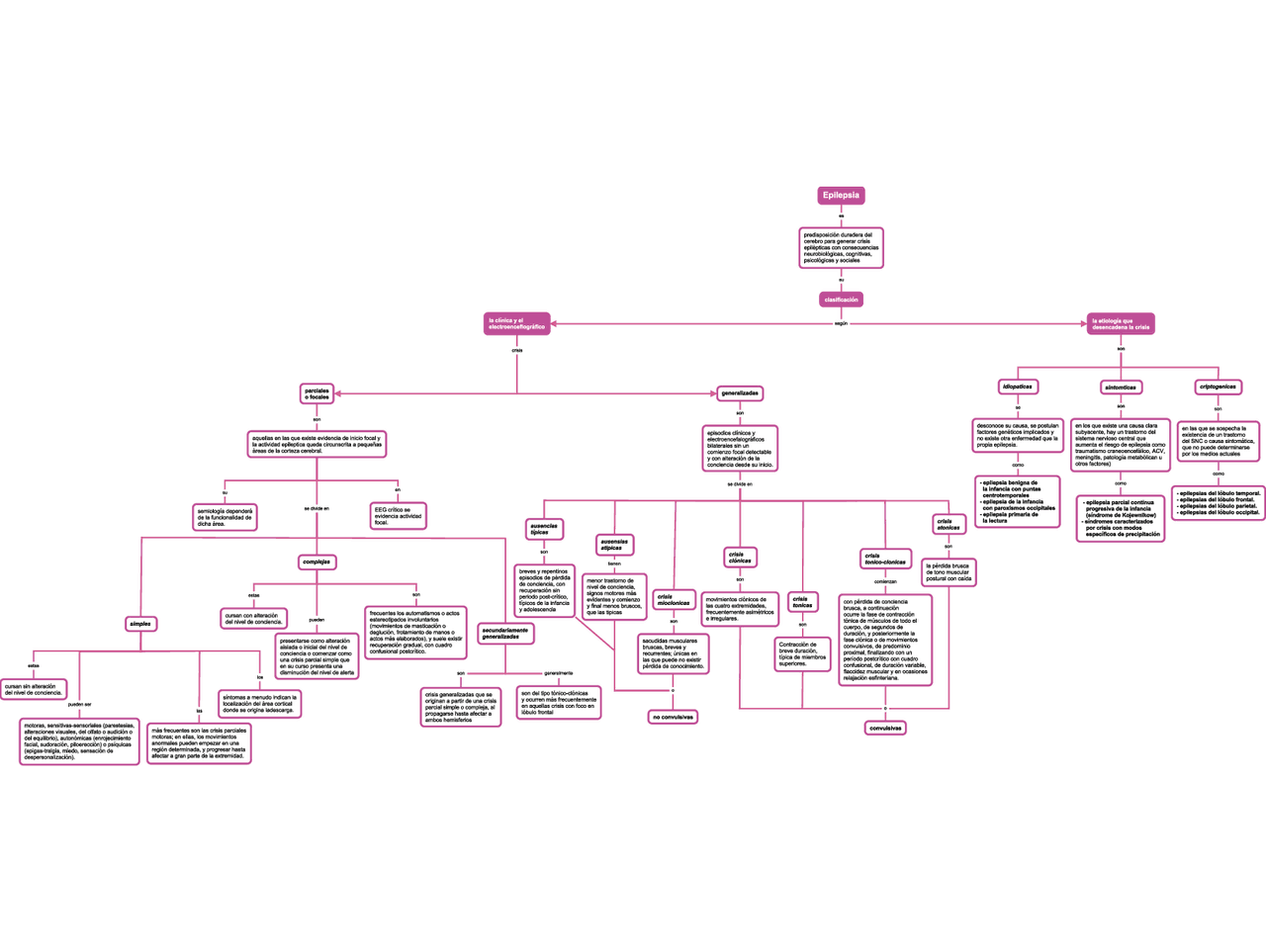 Mapa Conceptual Epilepsia Docsity