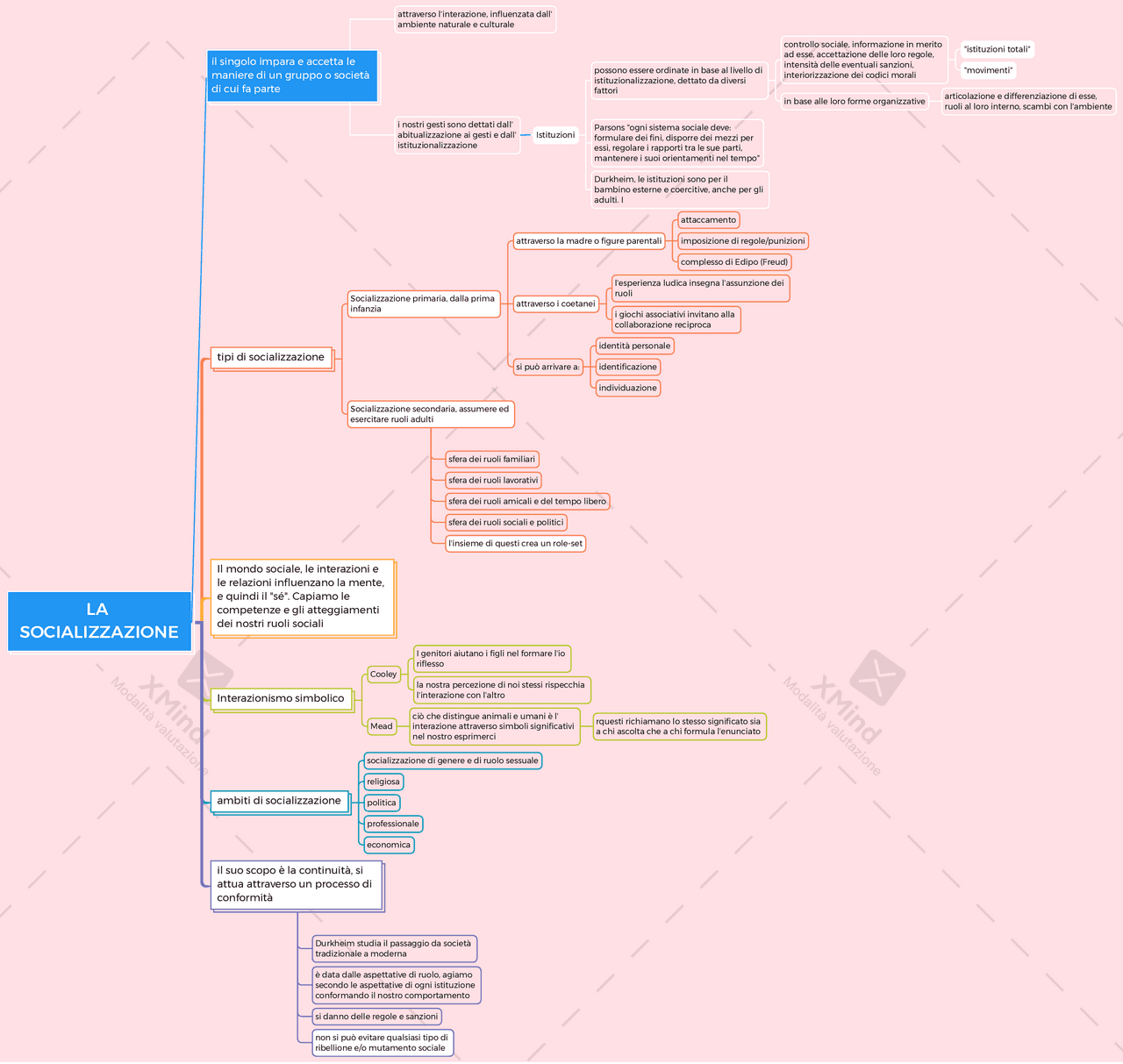 Socializzazione mappa concettuale lezione di sociologia - Docsity