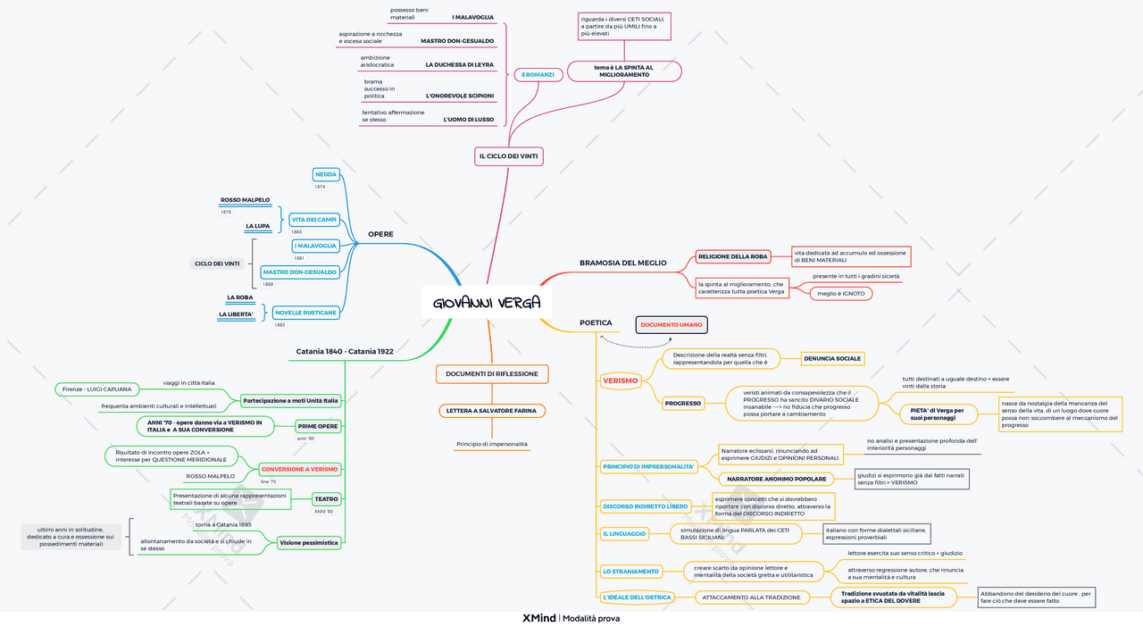 Mappe Concettuali Giovanni Verga Docsity