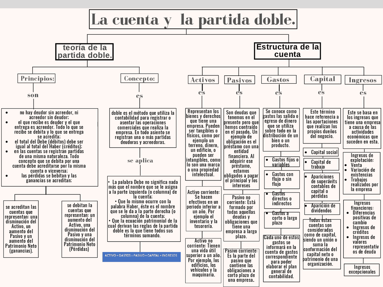 Partida doble y sus compnentes base de los cuales enfatizar - Docsity