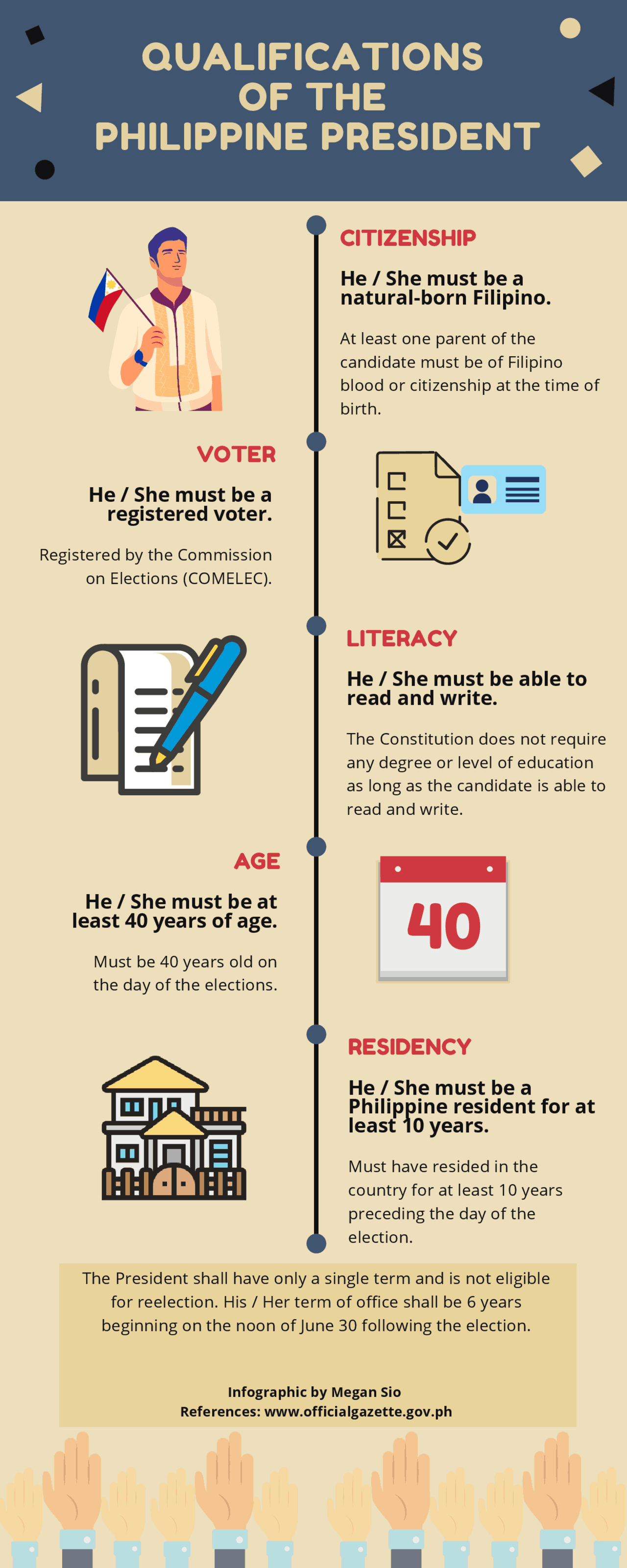 Infographic on the Qualifications to be a Philippine president - Docsity