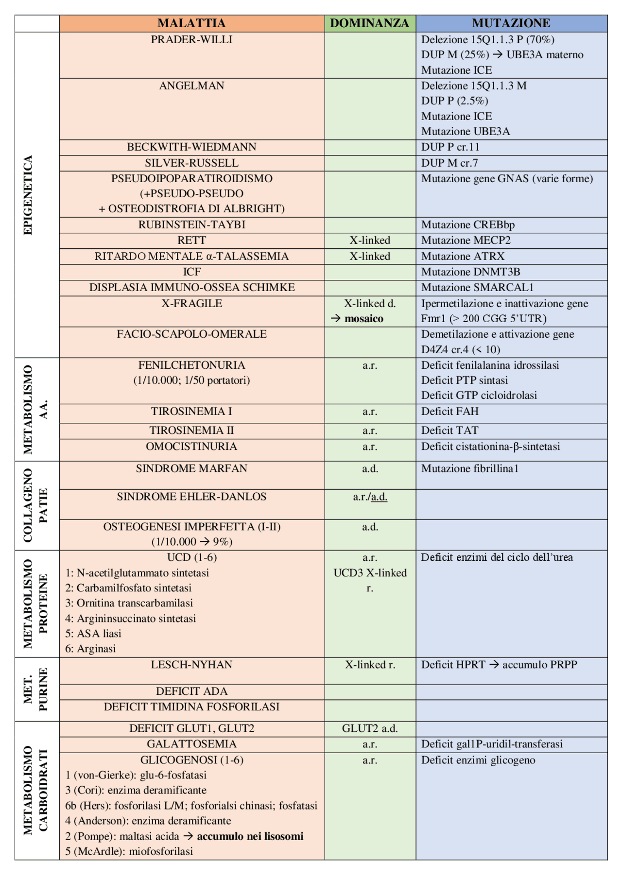 Schema Su Malattie Genetiche Docsity
