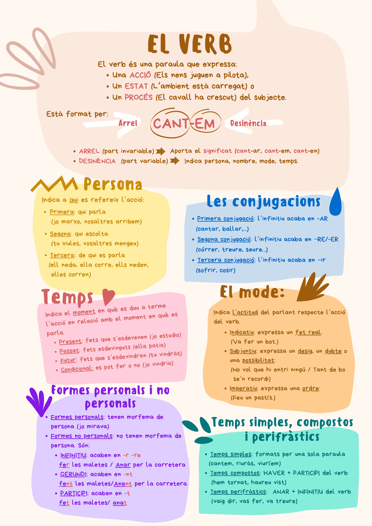 Verbs Resumen Català Docsity