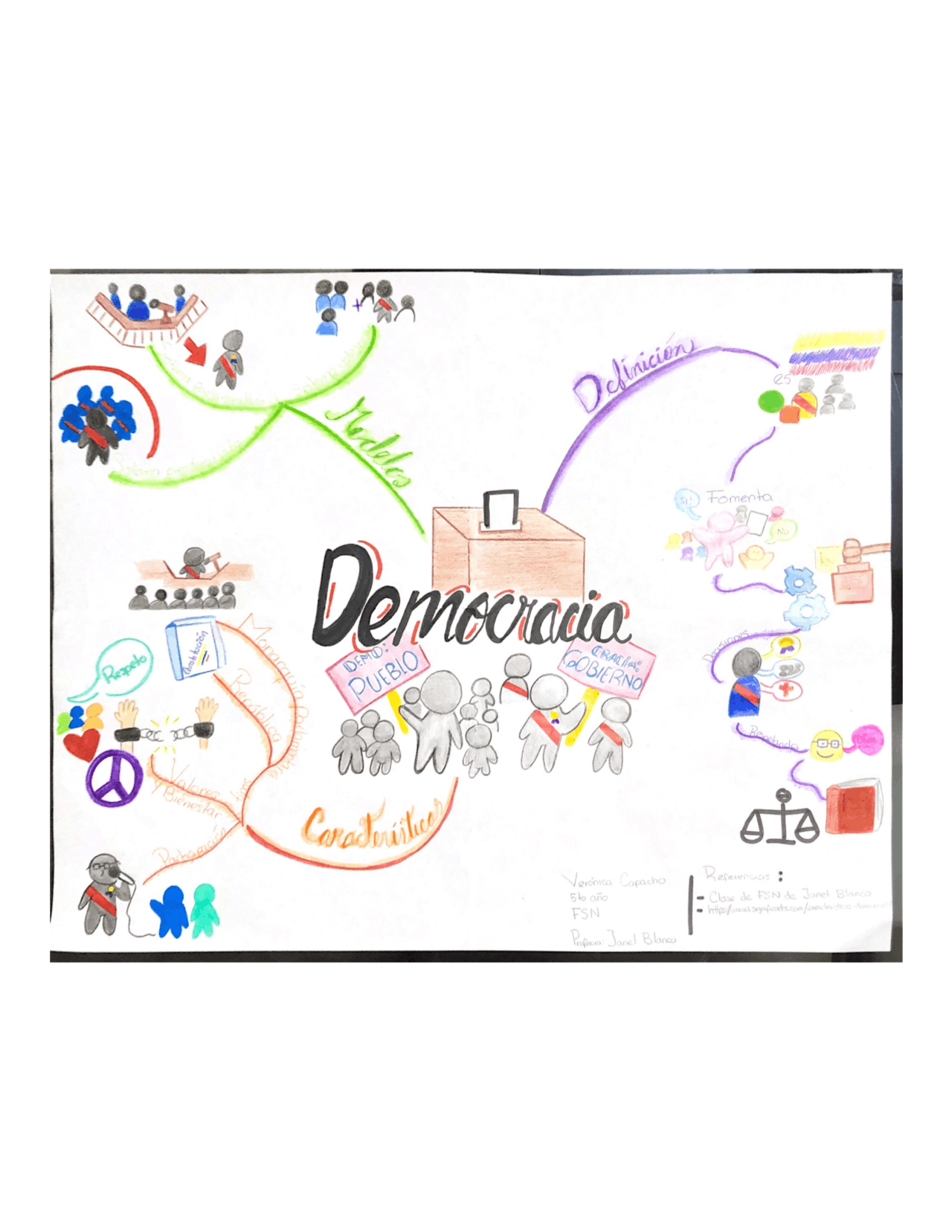 La democracia y sus tipos | Esquemas y mapas conceptuales de ...