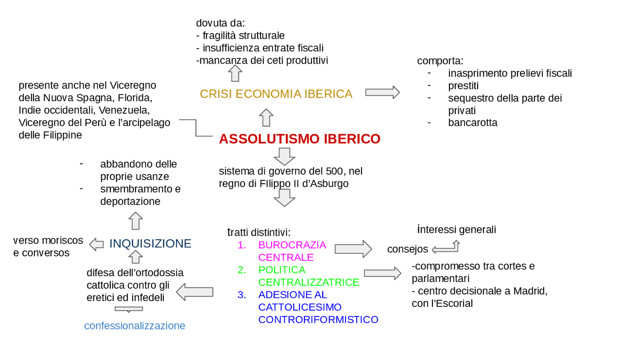 Assolutismo Di Filippo Ii Dasburgo Docsity