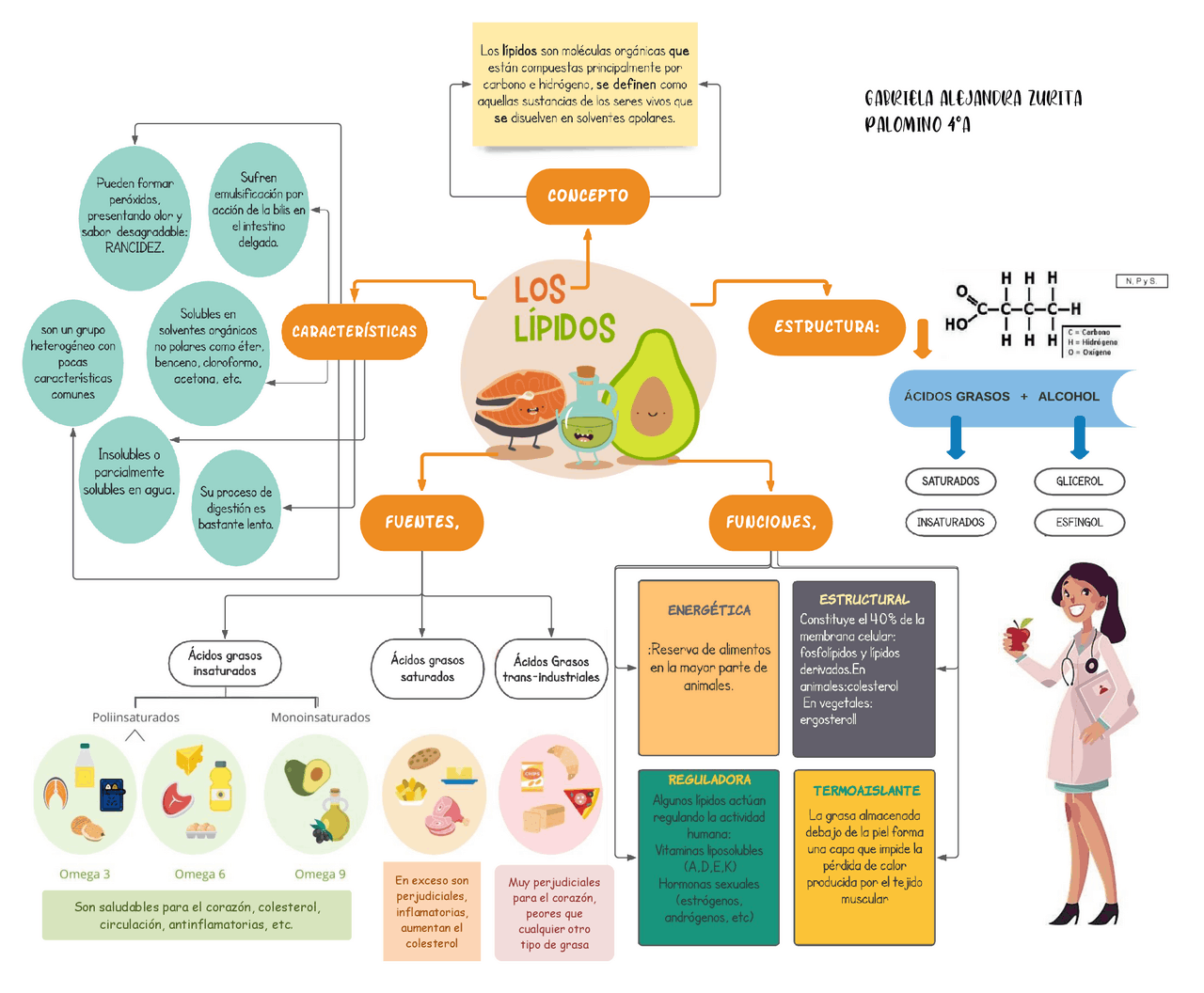 LOS LIPIDOS- ESQUEMA 123 - Docsity