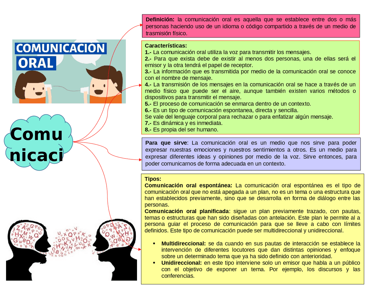 En que consiste la comunicación oral - Docsity
