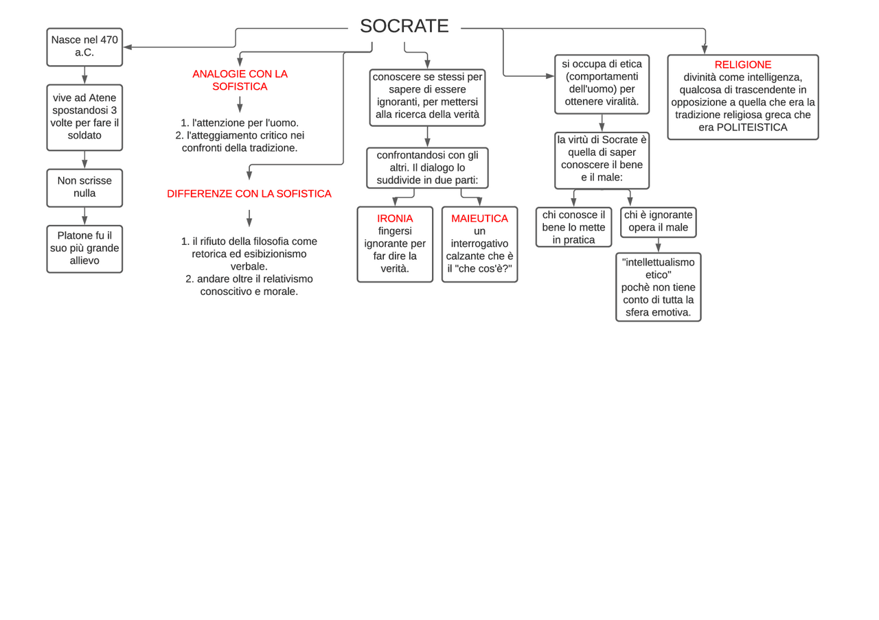 Socrate Mappa Breve Docsity