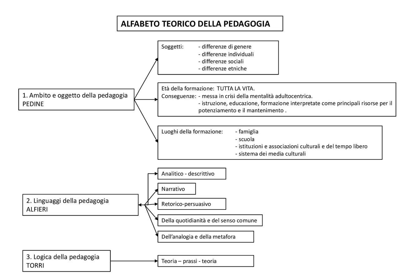 Schemi Riassuntivi Alfabeto Empirico E Teorico Schemi E Mappe