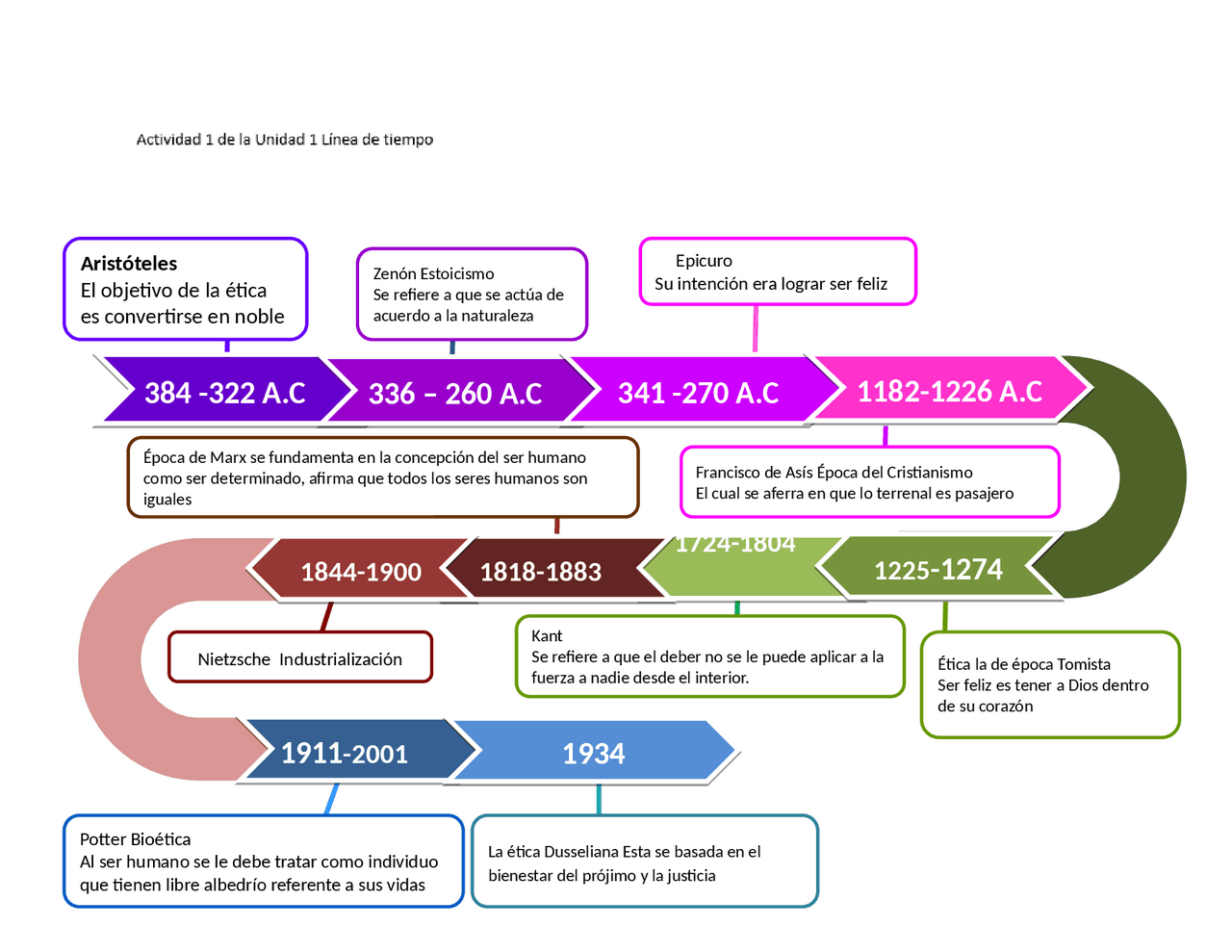Unidad uno actividad 1 Linea de tiempo - Docsity