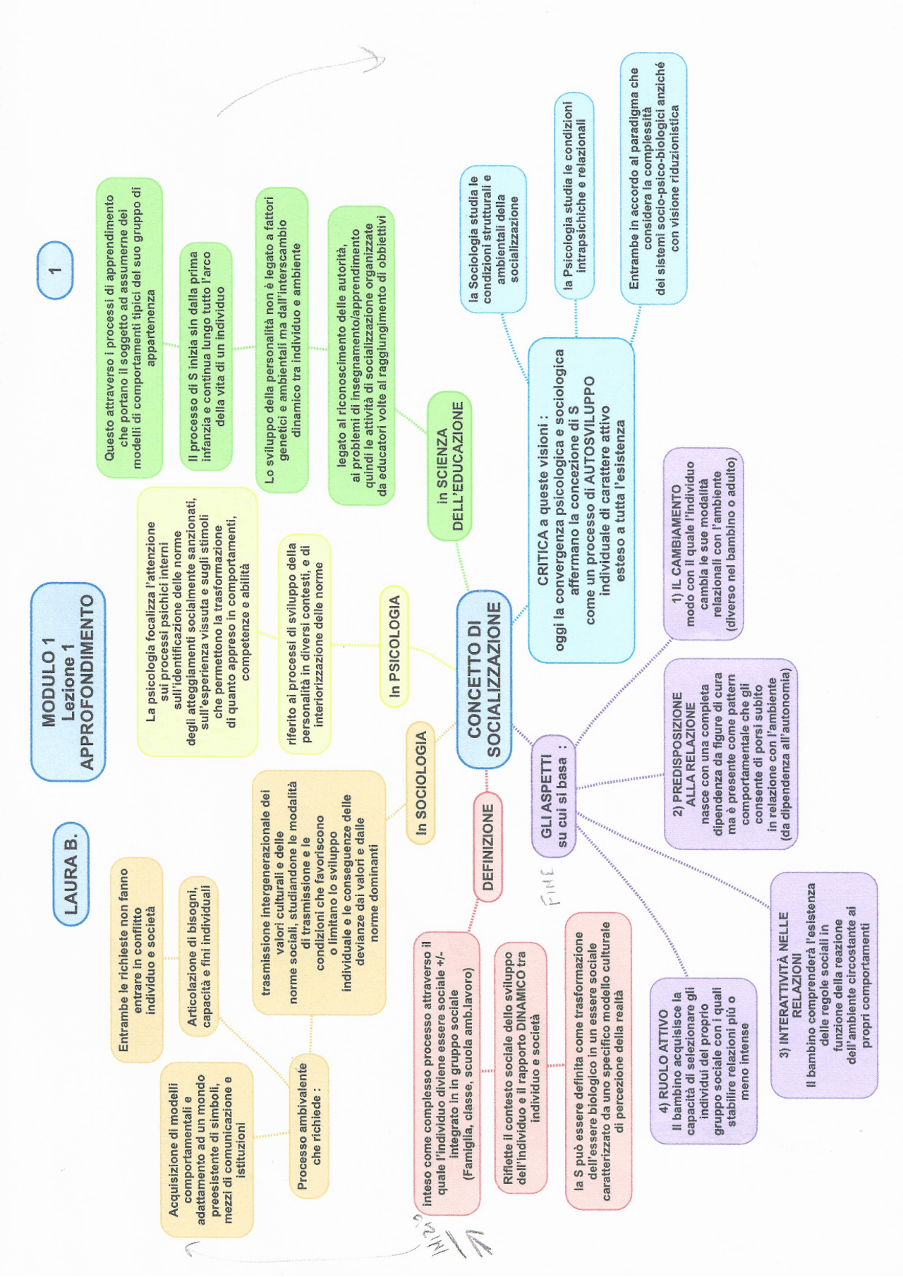 Schemi Psicologia Della Socializzazione Docsity