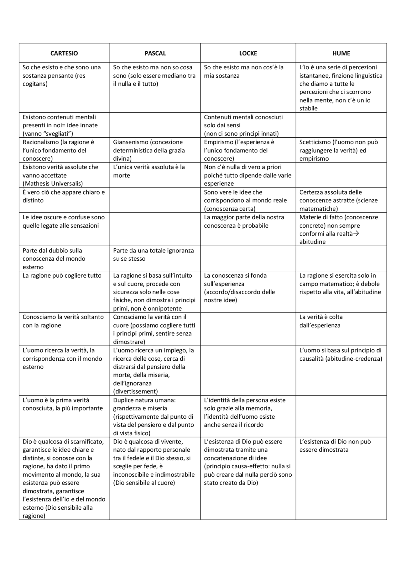 Schema Cartesio Pascal Locke Hume Schemi E Mappe Concettuali Di