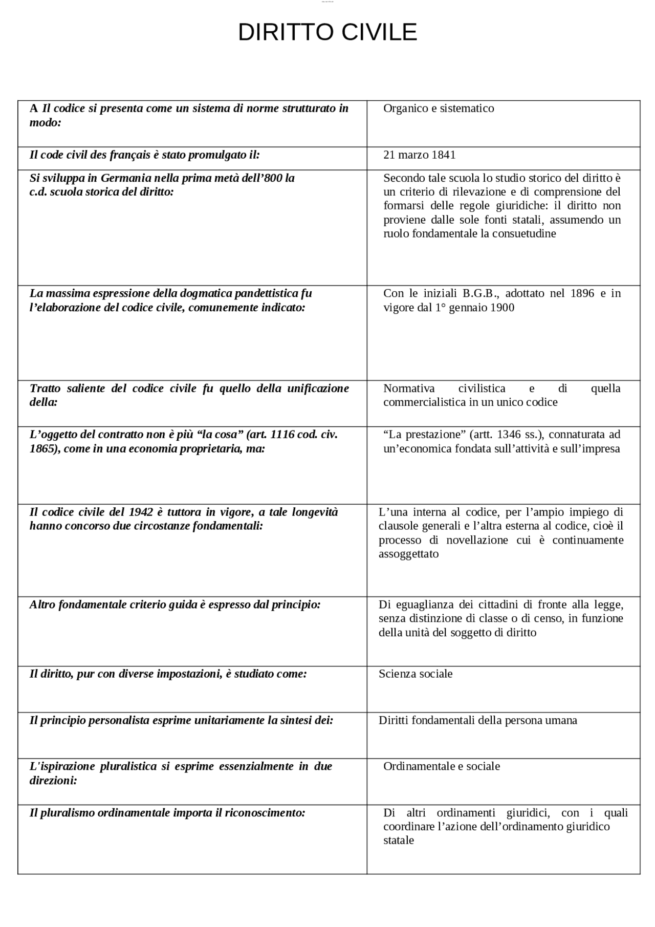 Diritto Civile Test Quiz Autovalutazione Propedeutici Esame