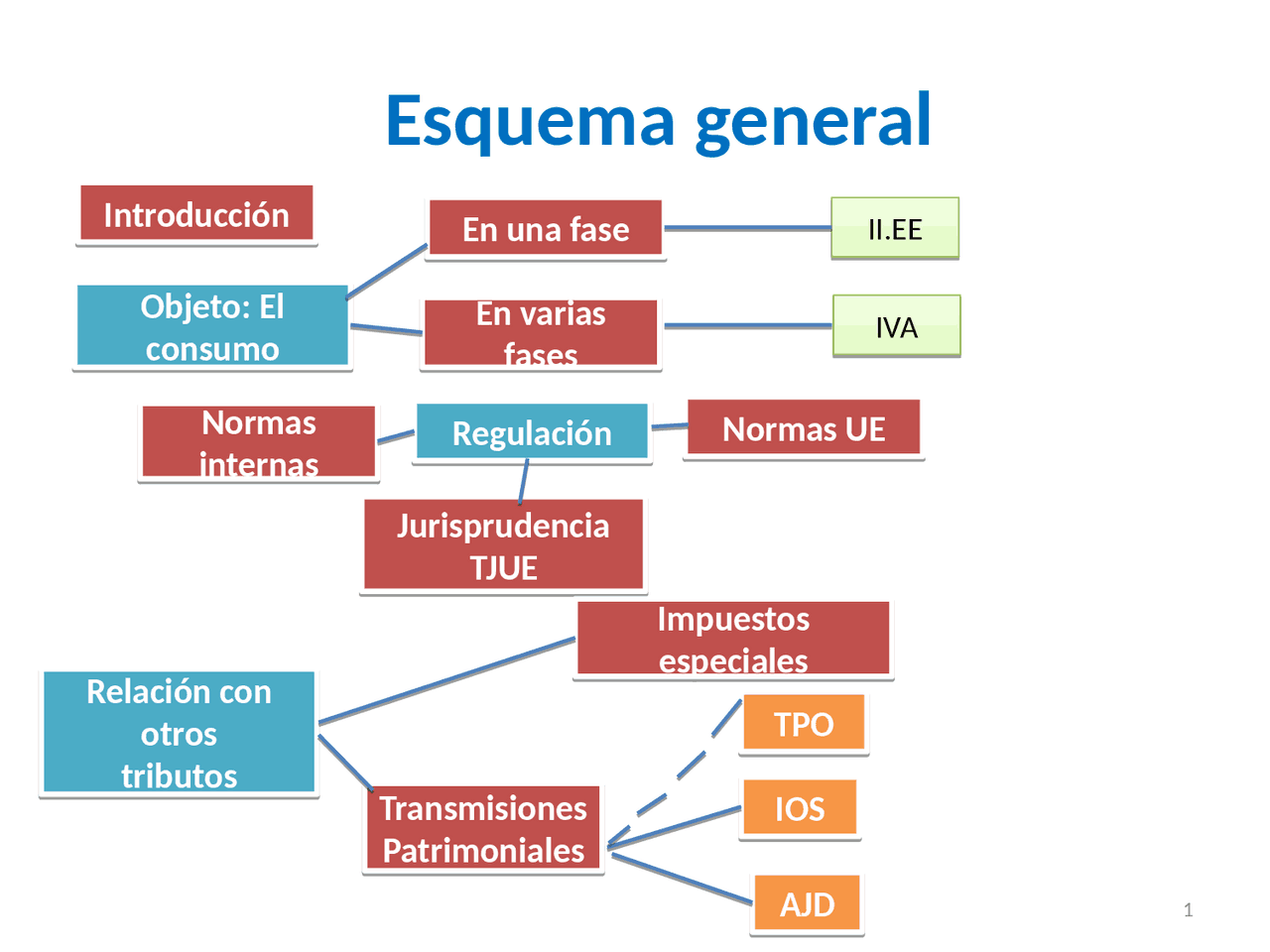 Iva Fiscal Apuntes De Clase Esquematizados Docsity