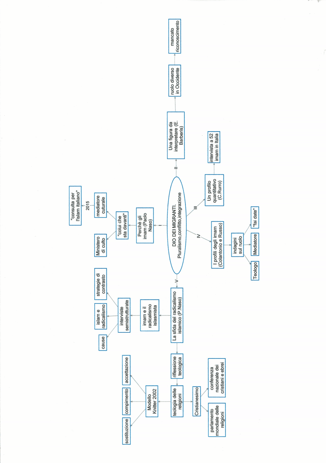 Mappe Concettuali Dei Libri Anno 20192020 Schemi E Mappe Concettuali