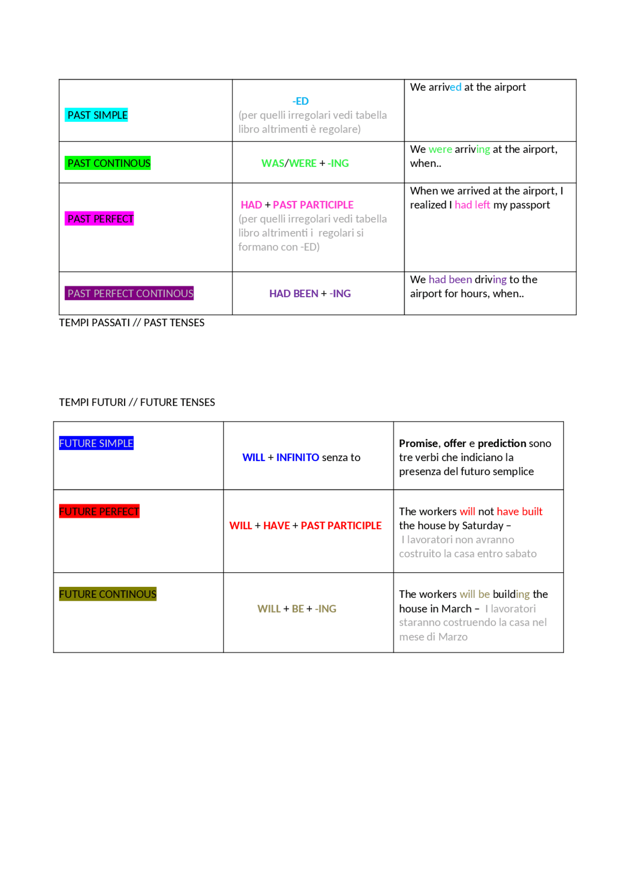 Schemi Inglese Su Tempi Passati Tempi Futuri Conditional Wish Verbi