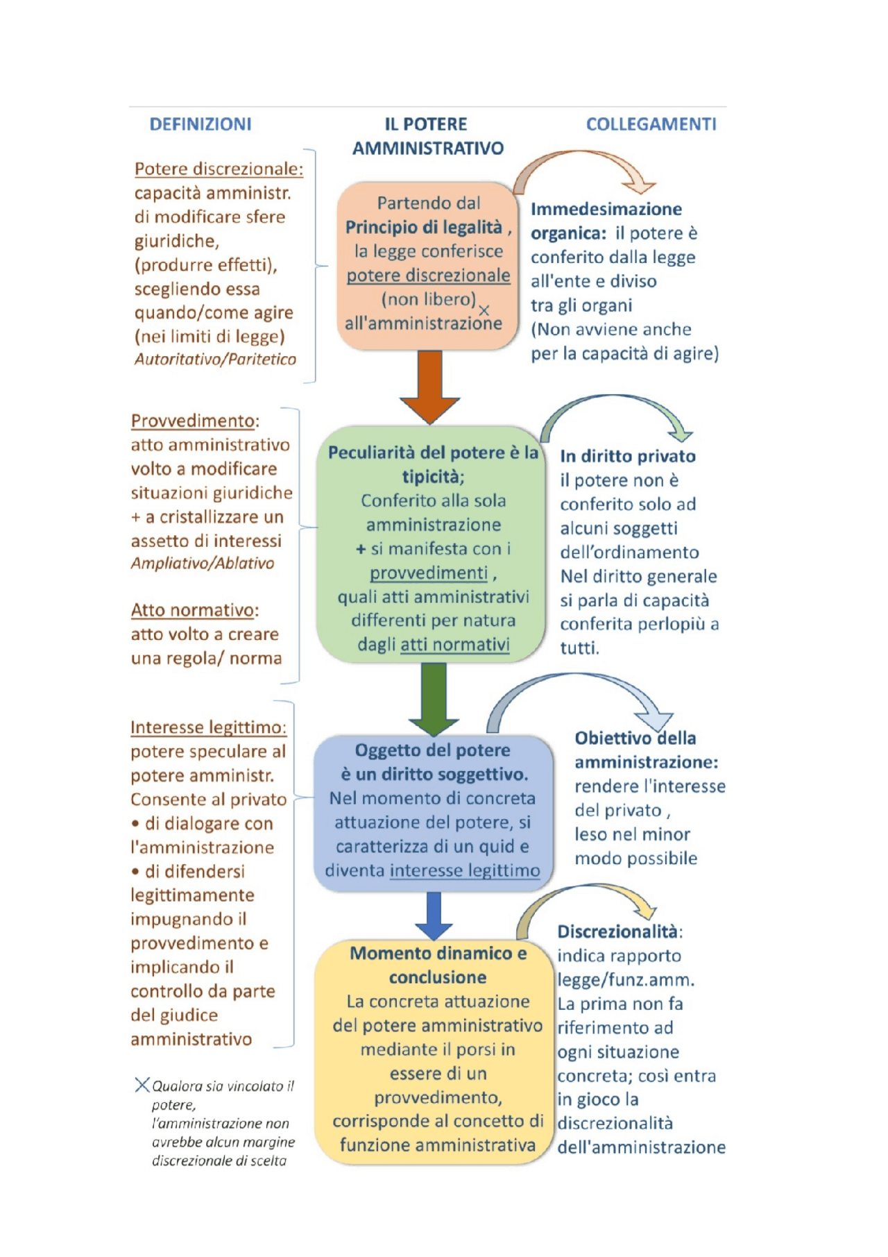 Schema sul potere dell'amministrazione | Schemi e mappe concettuali di ...