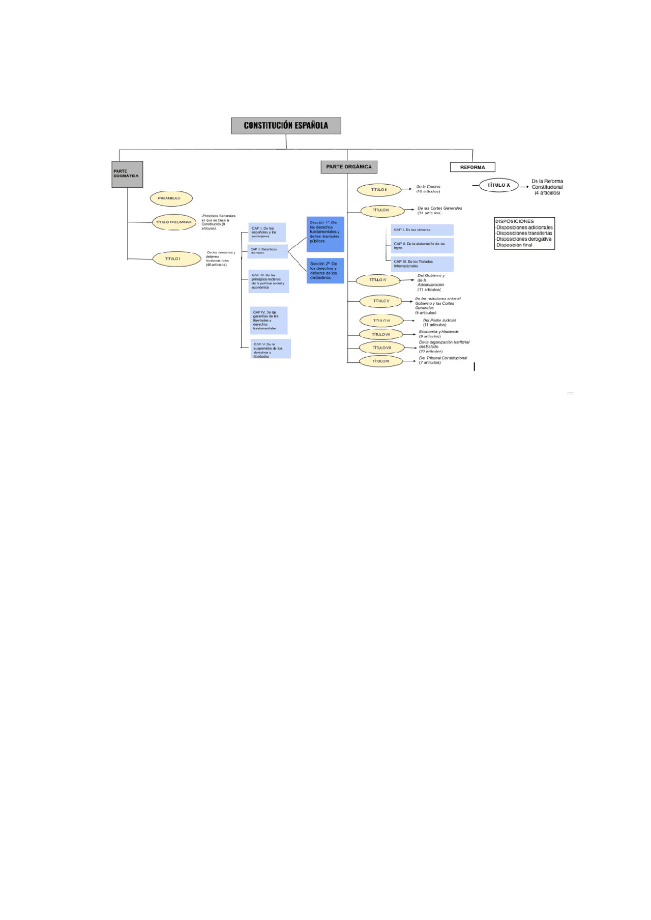 Esquema Constitución Española del 78 - Docsity