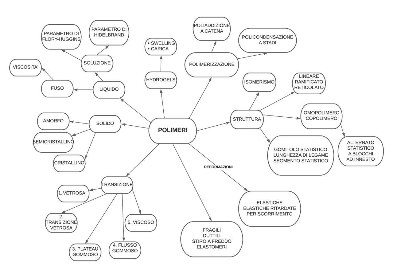 Polimeri, tipi struttura e transizioni - Docsity