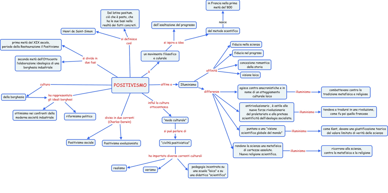 Positivismo Mappa Concettuale Docsity