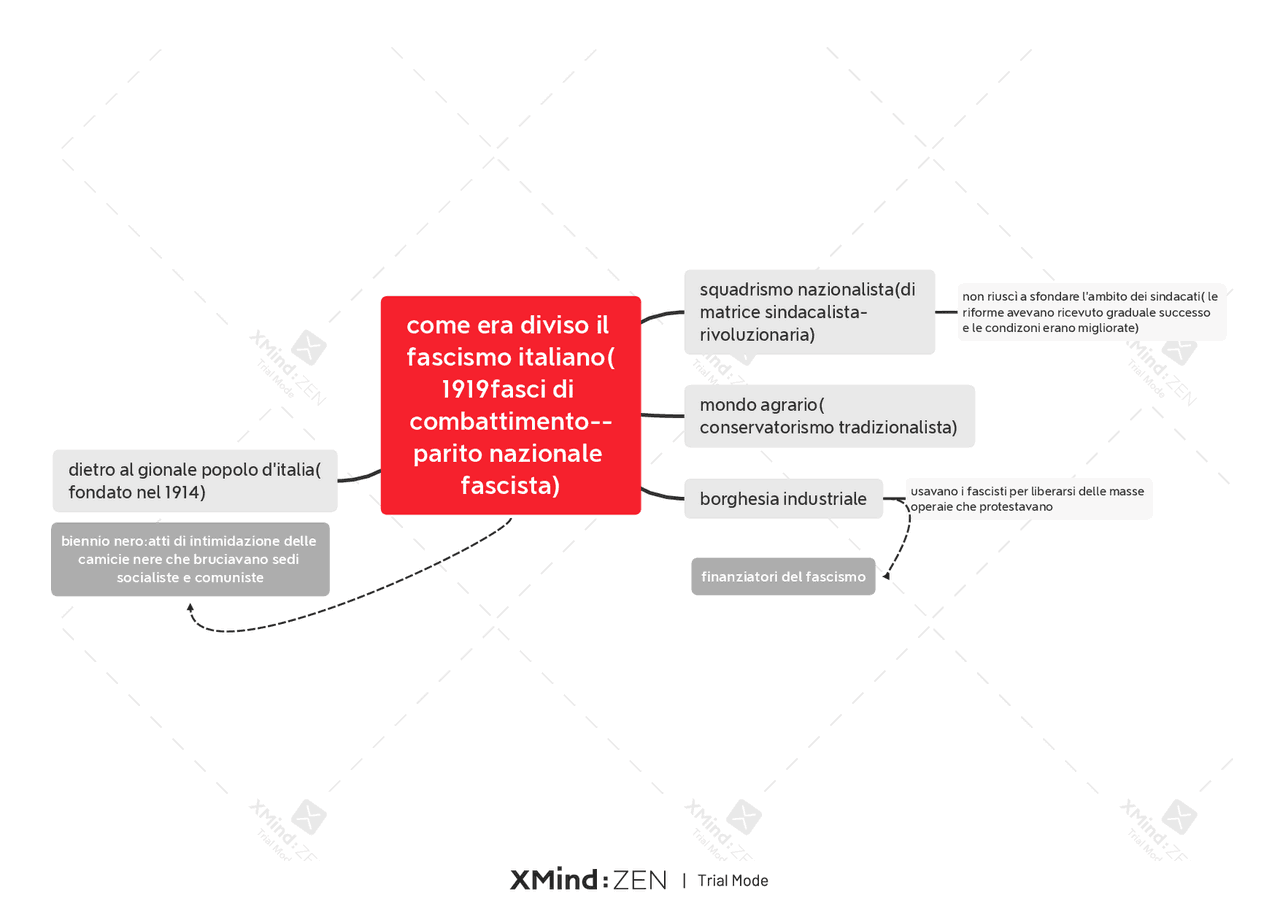 Mappe Concettuali Itlia Fascista Scuole Superiori Docsity