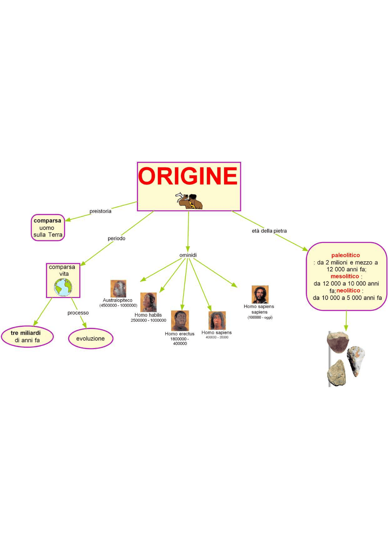Inizio e fine preistoria | Schemi e mappe concettuali di Storia | Docsity