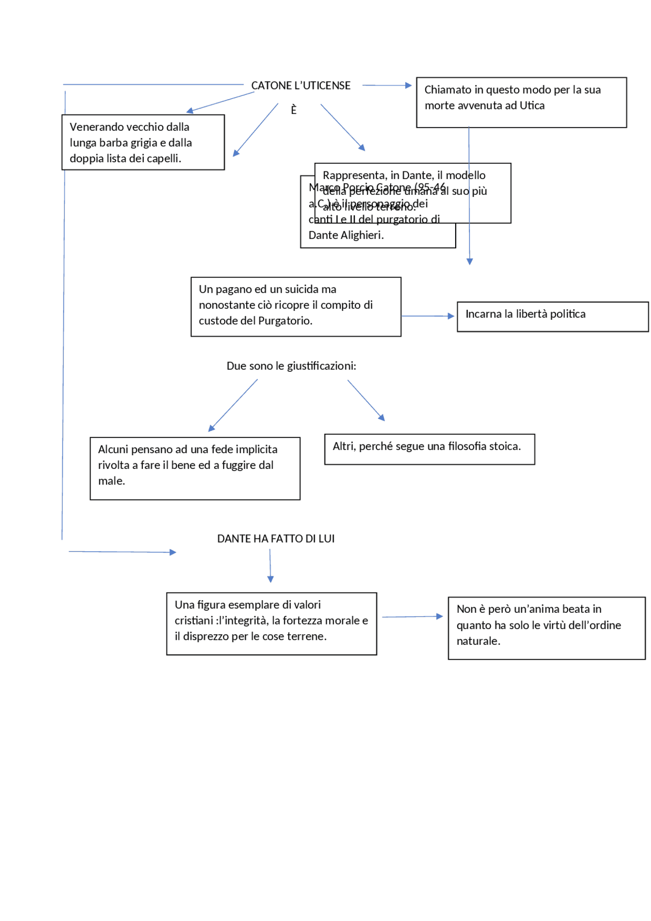 Catone l'uticense, mappa concettuale - Docsity