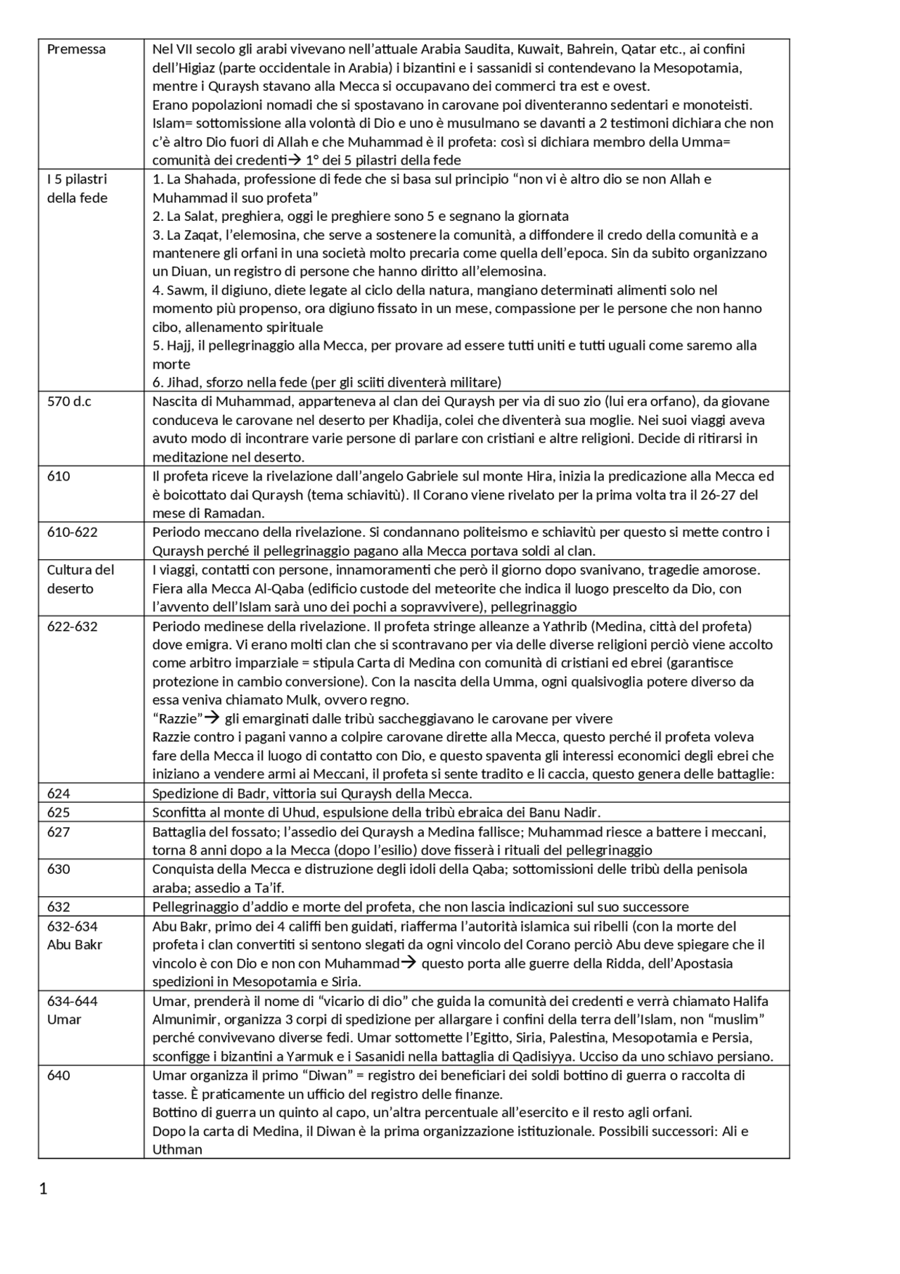 Schemi Storia Araba Schemi E Mappe Concettuali Di Lingua Araba Docsity