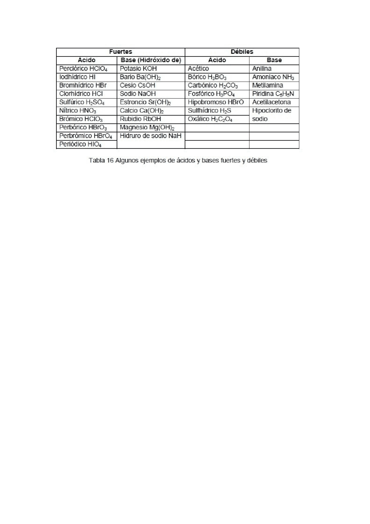 ACIDOS FUERTES Y DEBILES - Docsity