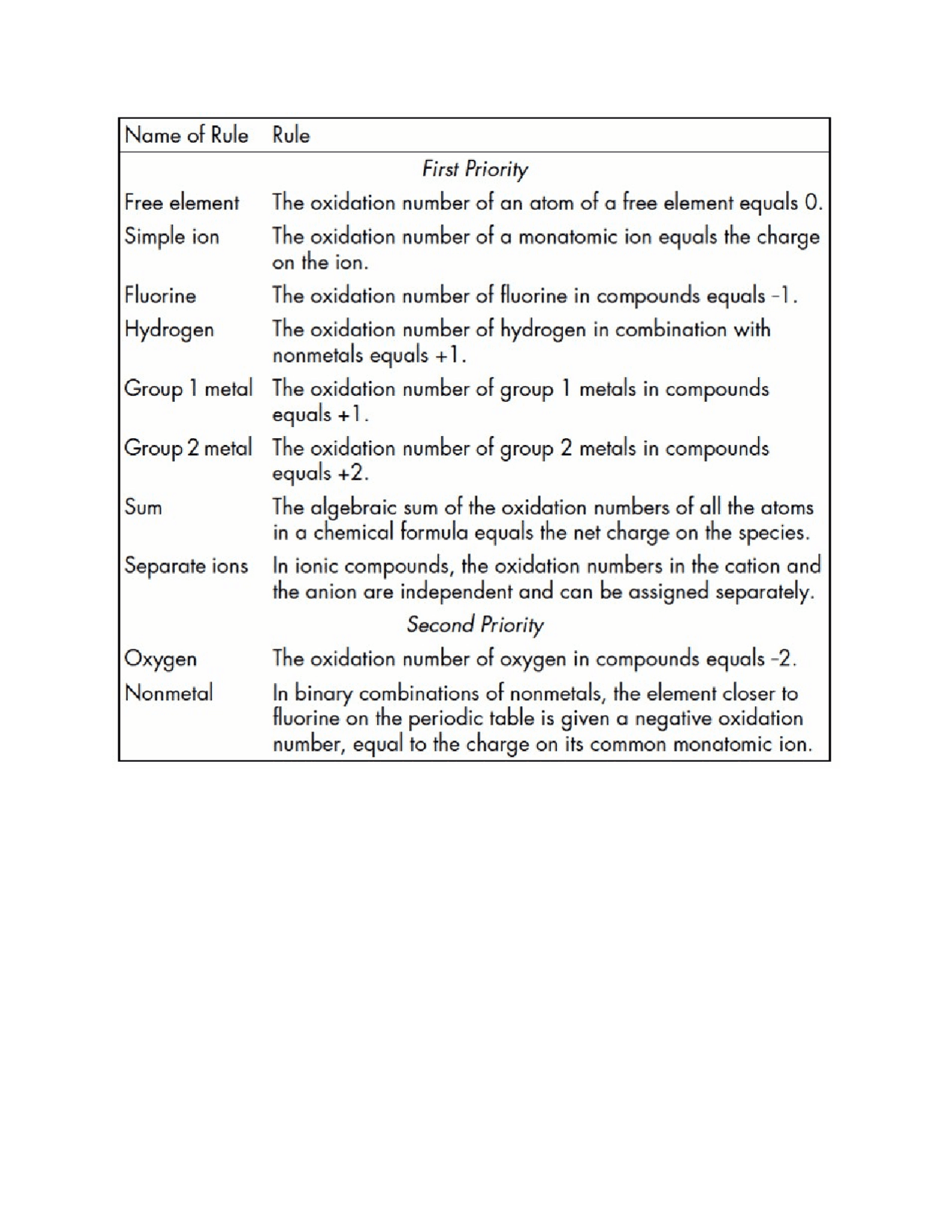 Redox Reaction Rules Chem 1111 - Docsity