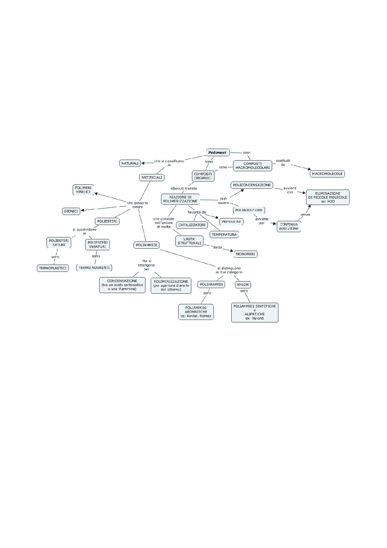 Mappa Concettuale Polimeri Docsity