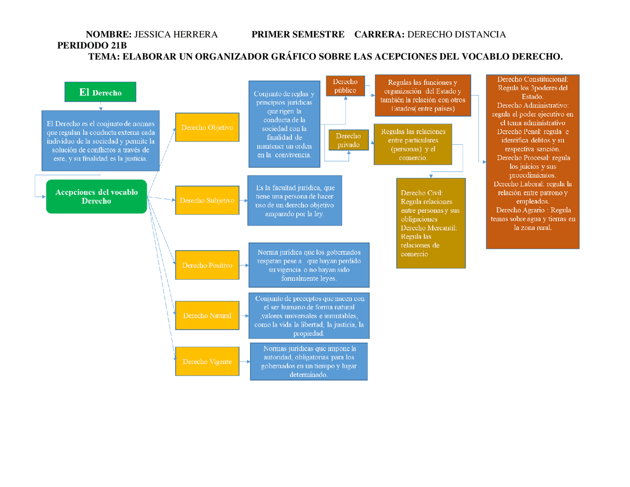 ACEPCIONES DEL DERECHO ORGANIZADOS GRAFICO | Esquemas y mapas conceptuales de Derecho - Docsity